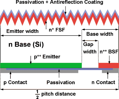 Investigation of electrical shading effects in back-contacted back ...