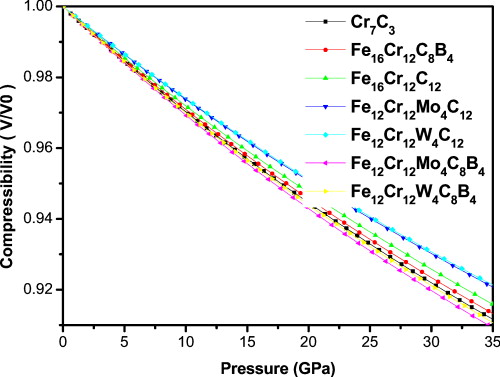 Mechanical properties and chemical bonding characteristics of Cr7C3 ...