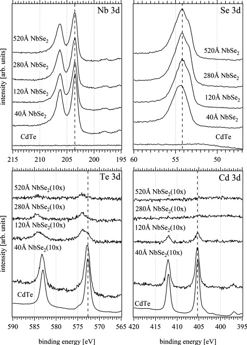 Charge injection barriers and chemical interaction at the CdTe/NbSe2 ...
