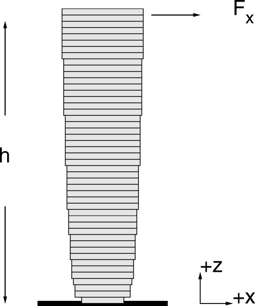 Length dependence scaling exponent of inverted frustum spring constant ...