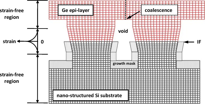 X-ray characterization of Ge epitaxially grown on nanostructured Si(001) wafers | Journal of ...