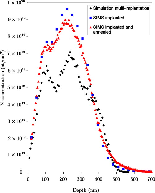 Formation and annealing of dislocation loops induced by nitrogen ...