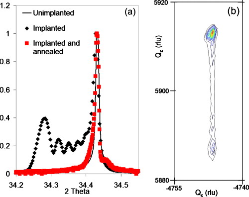 Formation and annealing of dislocation loops induced by nitrogen ...