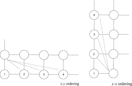 A Weighted Reverse Cuthillmckee Procedure For Finite Element Method Algorithms To Solve