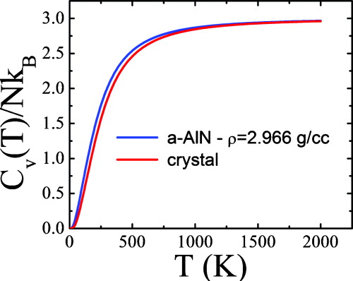Interaction potential for aluminum nitride: A molecular dynamics study ...