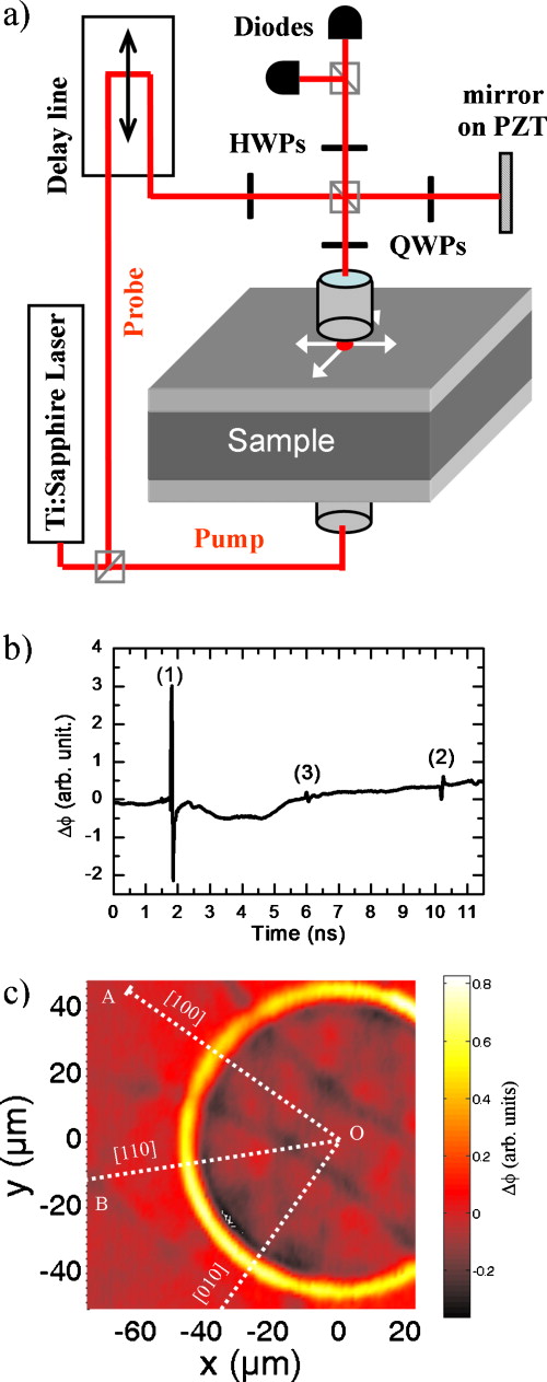 Three-dimensional acoustic wavefront imaging in anisotropic systems by ...
