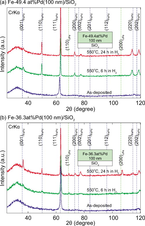 Control of c-axis orientation of L1-FePd in dual-phase-equilibrium FePd ...