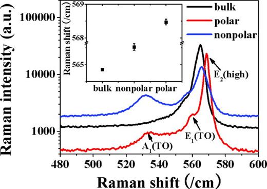 Raman and emission characteristics of a-plane InGaN/GaN blue-green ...
