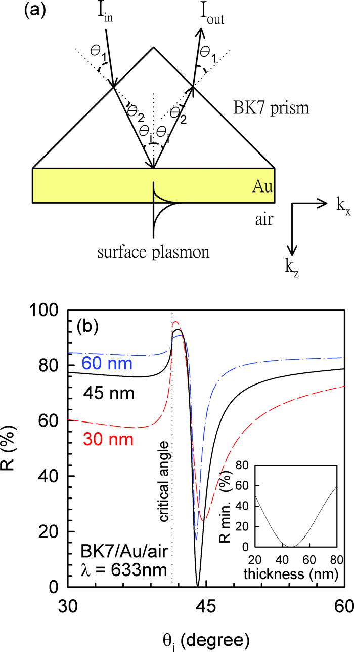Excitation of surface plasma wave at TiN/air interface in the Kretschmann geometry | Journal of ...