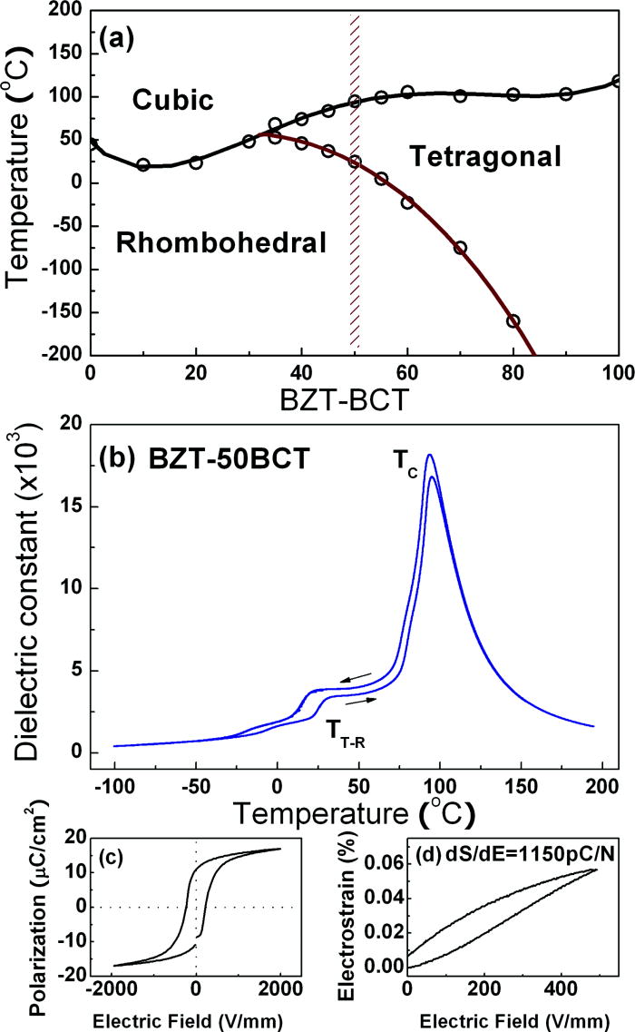 Elastic Piezoelectric And Dielectric Properties Of Ba Zr0 2ti0 8 O3