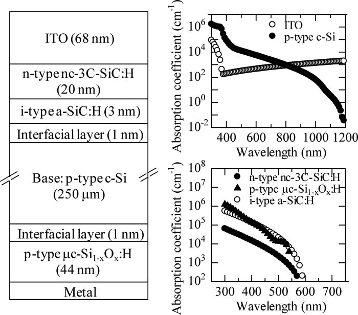 Modeling and simulation of heterojunction crystalline silicon solar ...