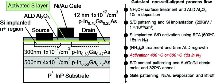 Effects of gate-last and gate-first process on deep submicron inversion ...