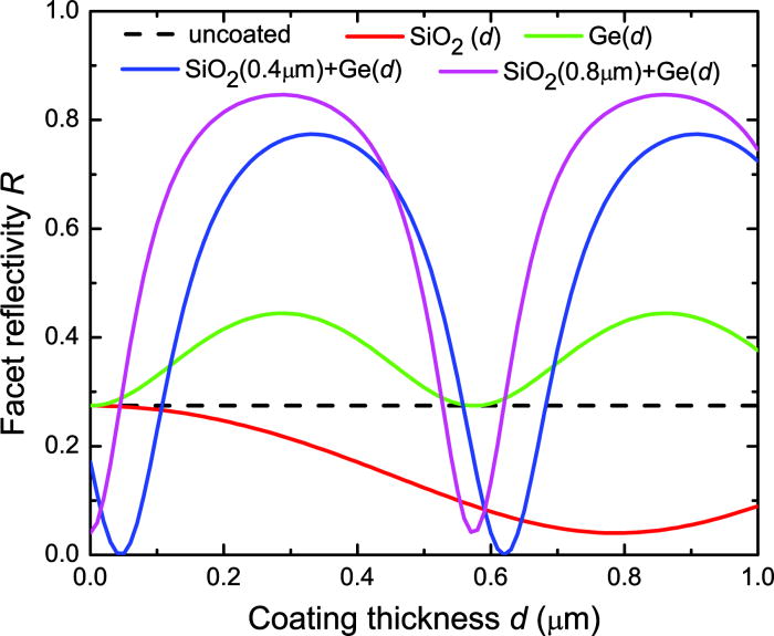 Optimizing facet coating of quantum cascade lasers for low power ...