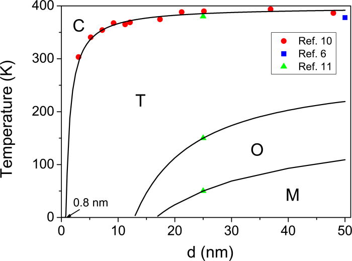Phase diagram and ferroelectric behaviors of BaTiO3 nanowires | Journal ...