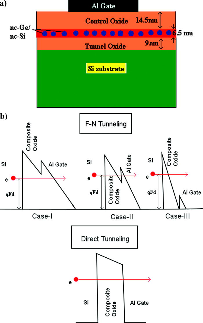 Study of the relative performance of silicon and germanium nanoparticles embedded gate oxide in ...