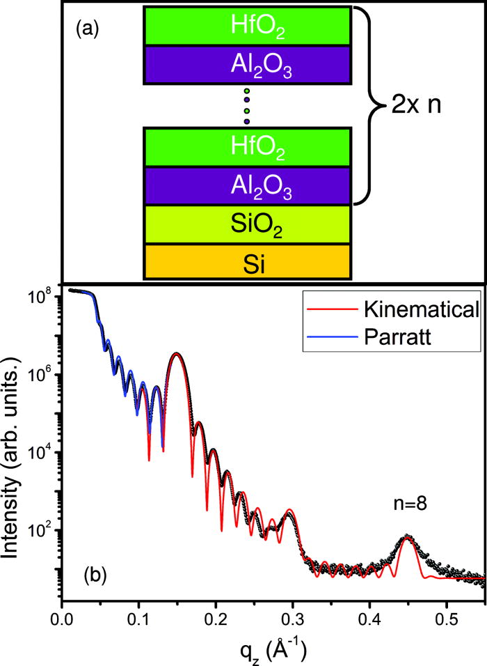 Study of roughness evolution and layer stacking faults in short-period ...