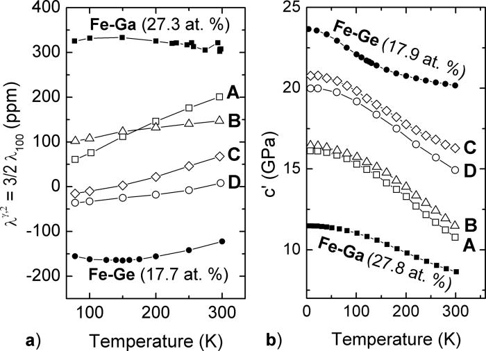 Magnetostriction, elasticity, and D03 phase stability in Fe–Ga and Fe ...
