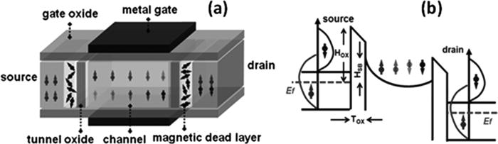 Simulating realistic implementations of spin field effect transistor ...