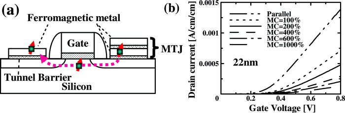 Scalability of spin field programmable gate array: A reconfigurable architecture based on spin ...