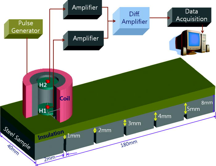 Pulsed eddy current differential probe to detect the defects in a stainless steel pipe | Journal ...
