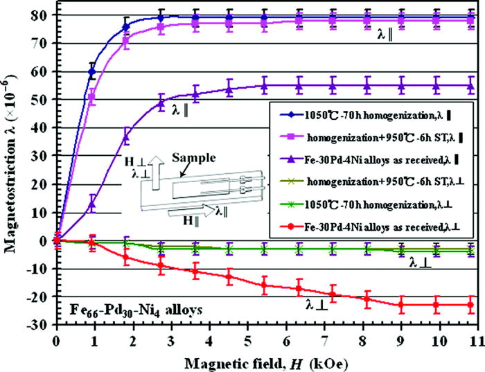 Microstructures and magnetostriction of two-phase Fe66-Pd30-Ni4 high ...