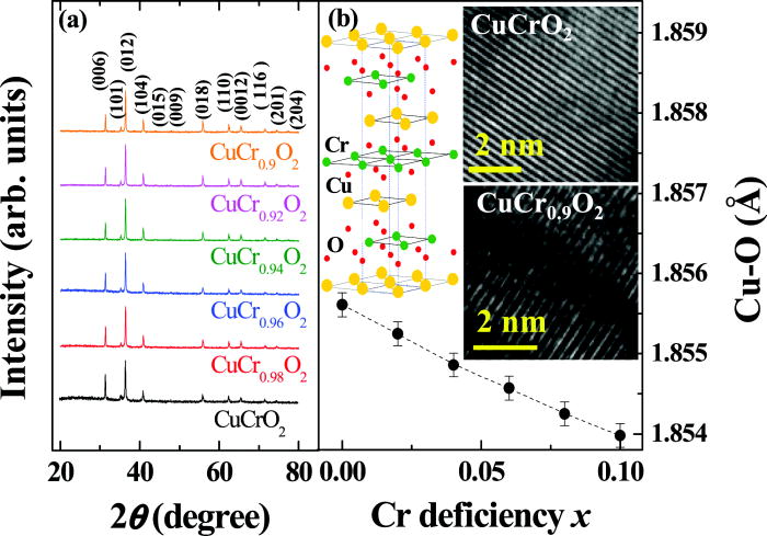 Effect of Cr deficiency on physical properties of triangular-lattice ...