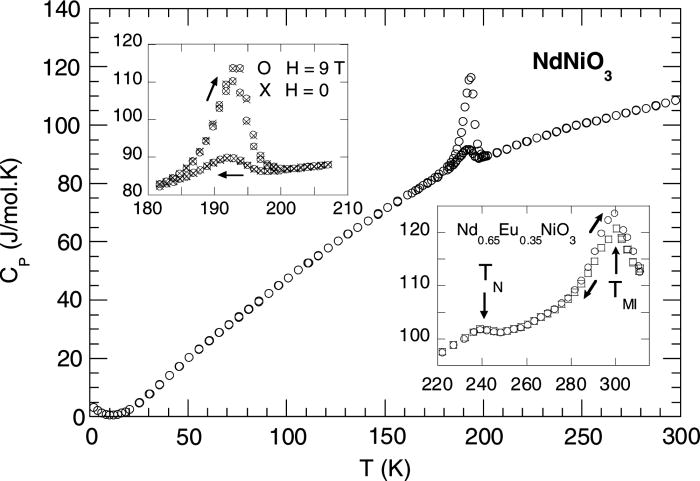 Metal-insulator transition in Nd1−x Eux NiO3 probed by specific heat ...