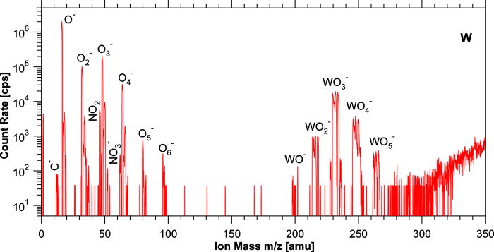 Ion distribution measurements to probe target and plasma processes in ...