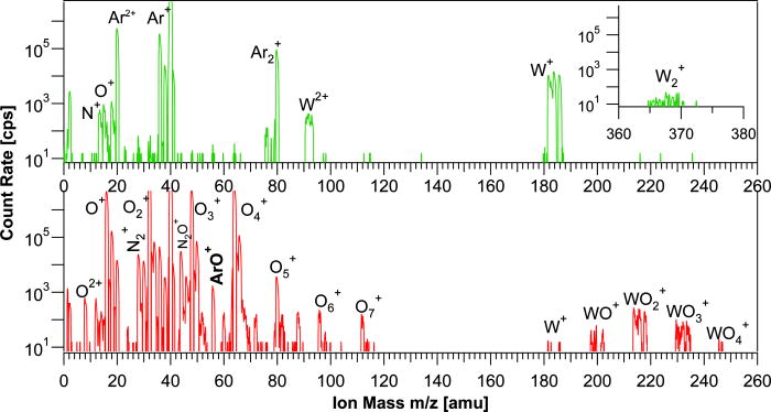 Ion distribution measurements to probe target and plasma processes in ...