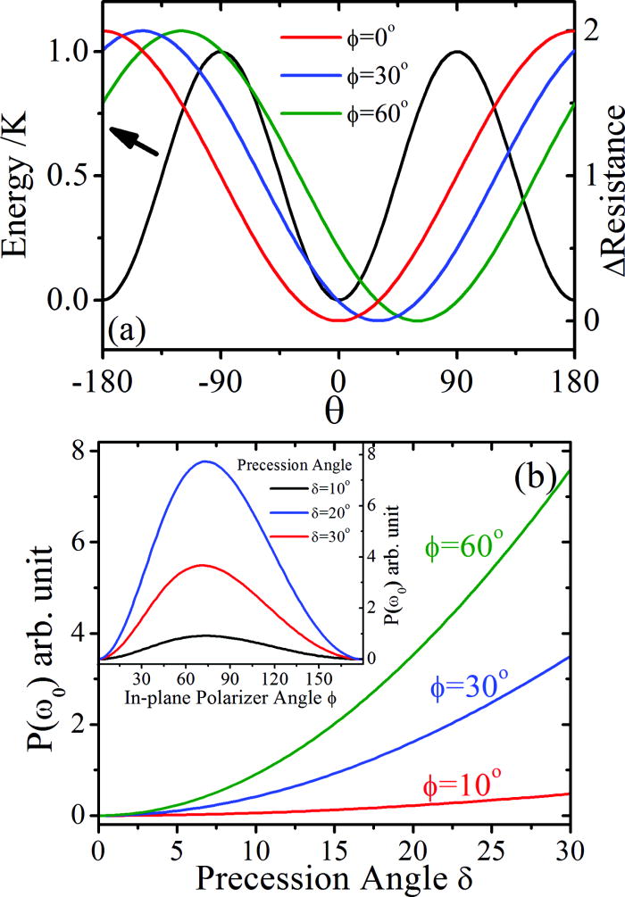 Power enhancement of angular polarizer spin torque oscillator in ...