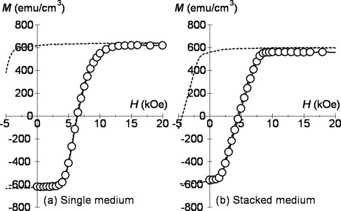Characterization of coercivity at a recording speed of granular media ...