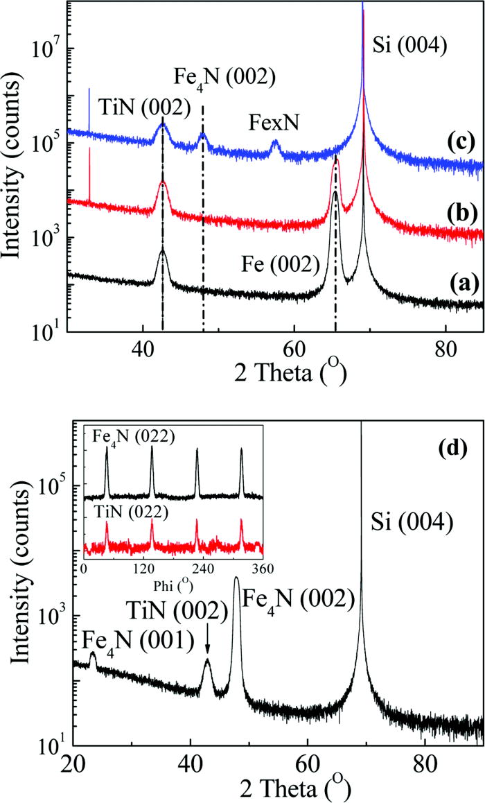 Epitaxial growth and thermal stability of Fe4N film on TiN buffered Si ...