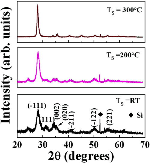 Room temperature ferromagnetism in HfO2 films | Journal of Applied ...