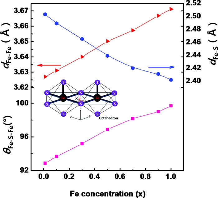 Investigation of electrical and magnetic properties of triangular ...