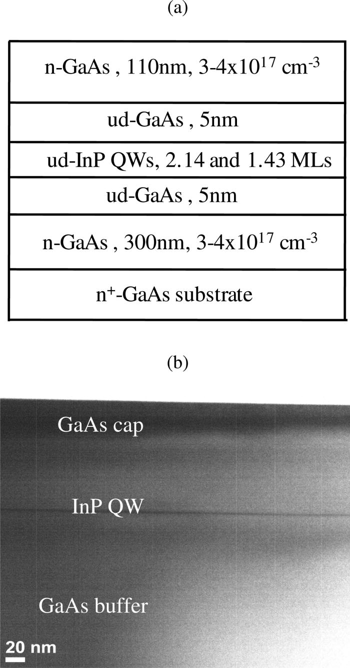 Conduction band offset and quantum states probed by capacitance–voltage ...