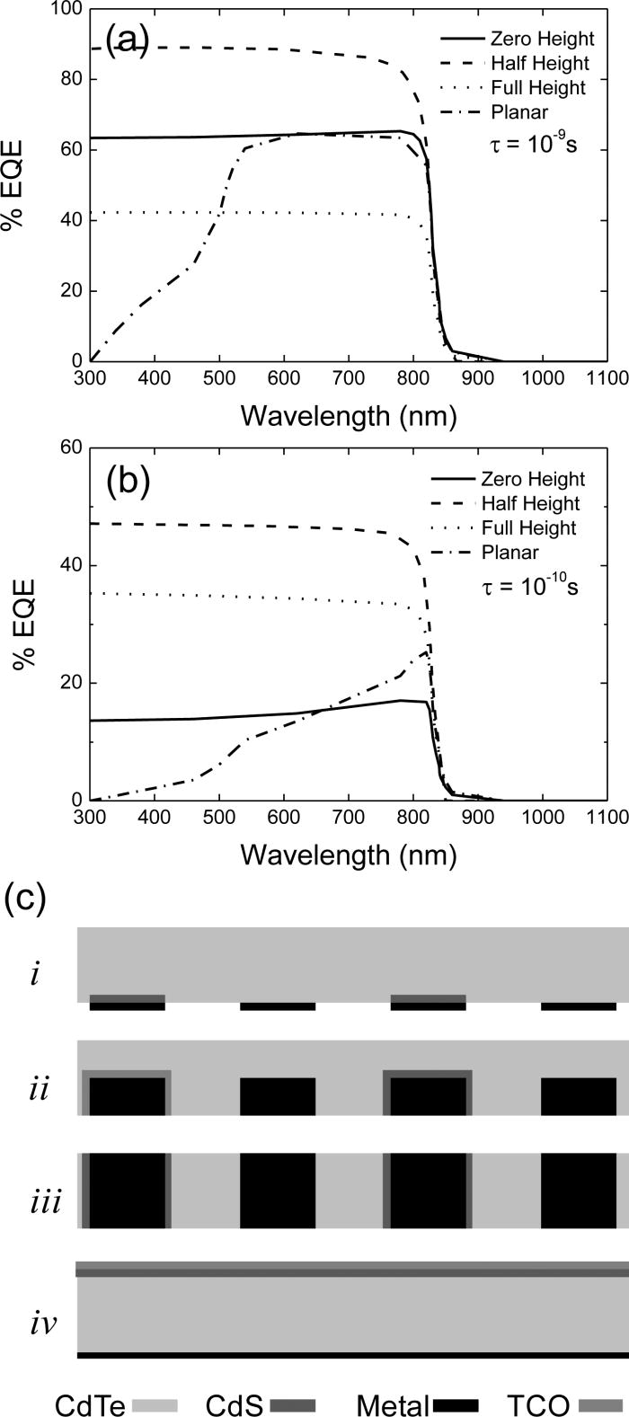 Three dimensionally structured interdigitated back contact thin film ...