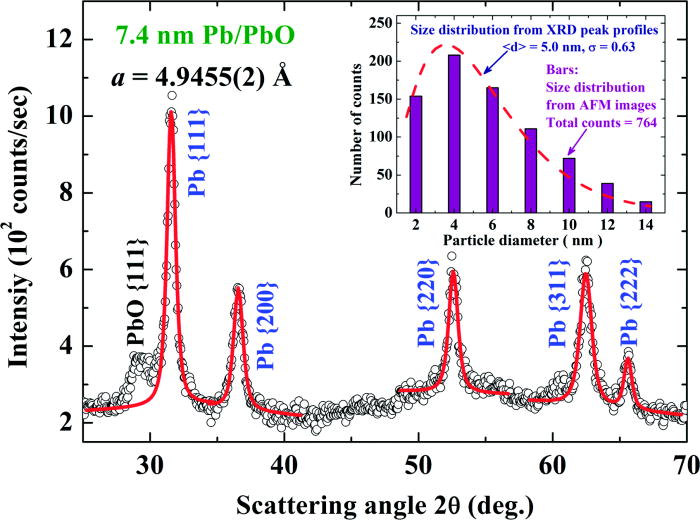 Coexistence of ferromagnetism and superconductivity in Pb/PbO core ...