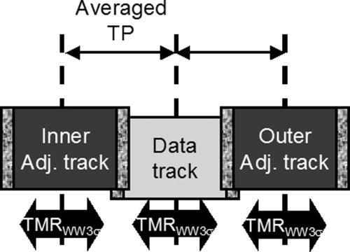Off-track error probability due to track squeeze in shingled writing ...