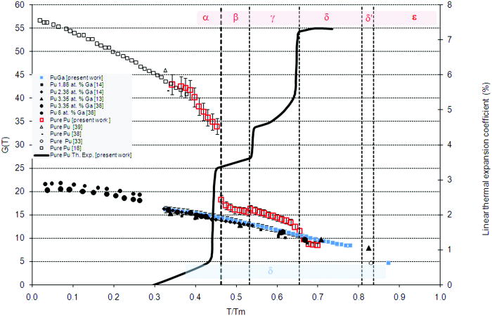 Analytical models for the shear modulus of α-Pu and Ga-stabilized δ-Pu ...