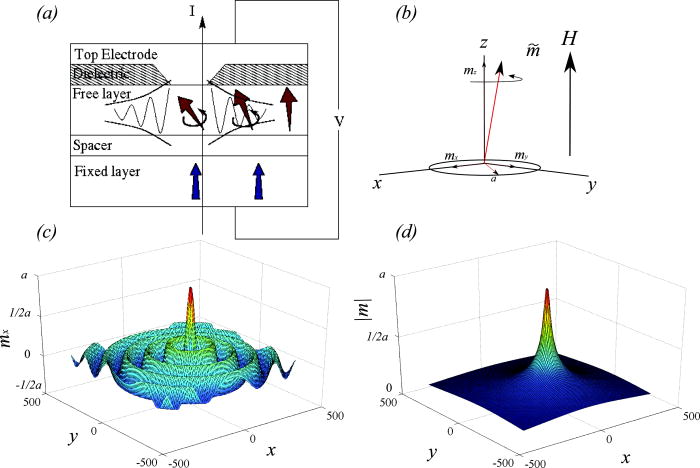 Anisotropic spin-wave patterns generated by spin-torque nano ...