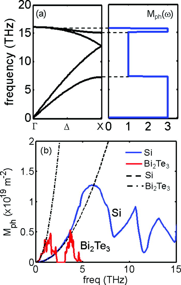 Full dispersion versus Debye model evaluation of lattice thermal ...