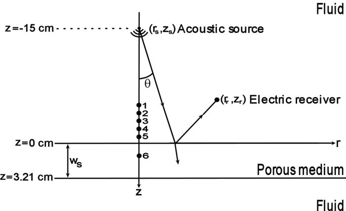 Laboratory Measurements And Theoretical Modeling Of Seismoelectric