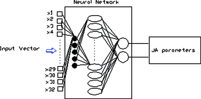 Identification of parameters of the Jiles–Atherton model by neural ...