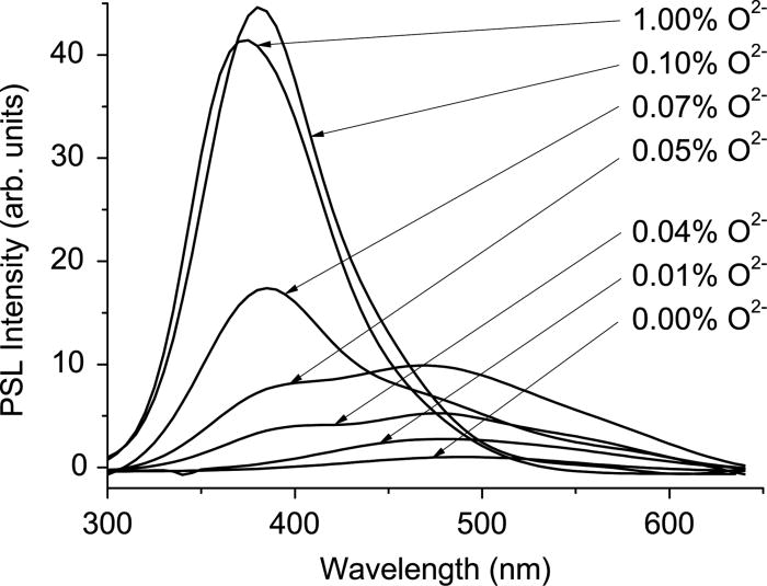 Influence of oxygen doping and hydration on photostimulated ...