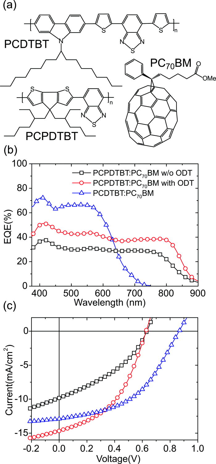 Transient photocurrent measurements of PCDTBT:PC70BM and PCPDTBT:PC70BM Solar Cells: Evidence ...