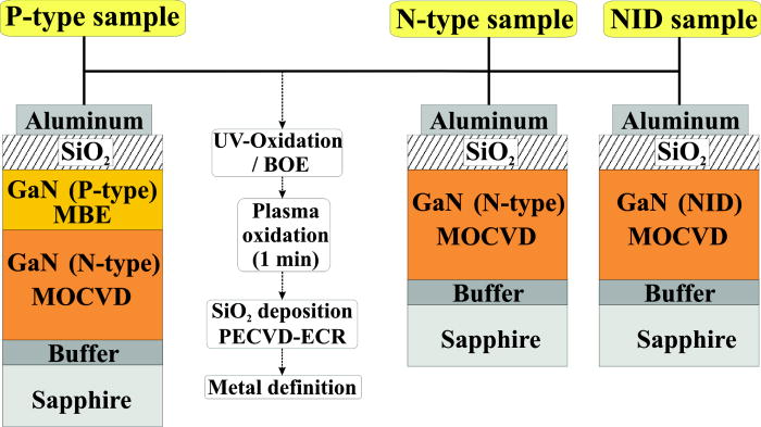 Effect of surface preparation and interfacial layer on the quality of SiO2/GaN interfaces ...