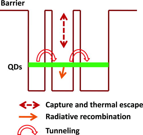 Carrier tunneling effects on the temperature dependent photoluminescence of InAs/GaAs quantum ...