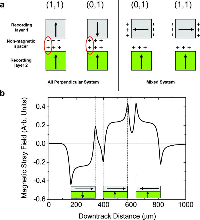 Two-bit-per-dot patterned media combining in-plane and perpendicular-to ...