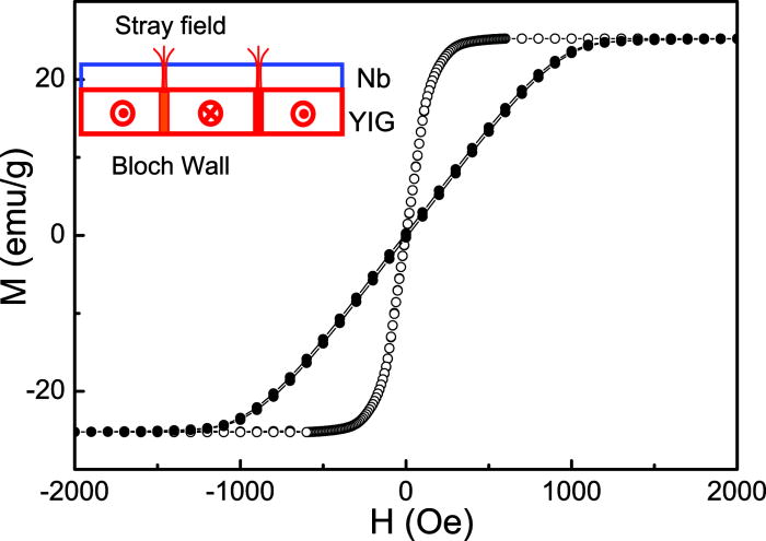 Domain wall modulated superconductivity in Nb/Y3Fe5O12 hybrids ...