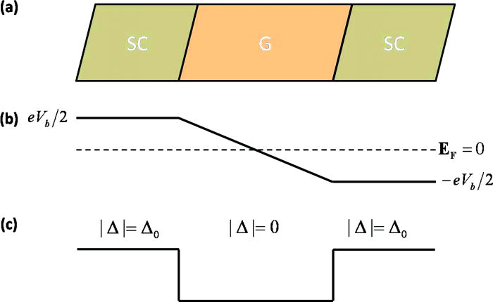 Alternating current Josephson effect in superconductor–graphene ...